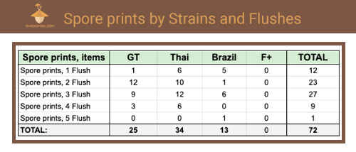 Magic mushrooms growing statistics with charts